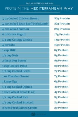 How Much Protein You Really Need, According to a Dietitian - The ...